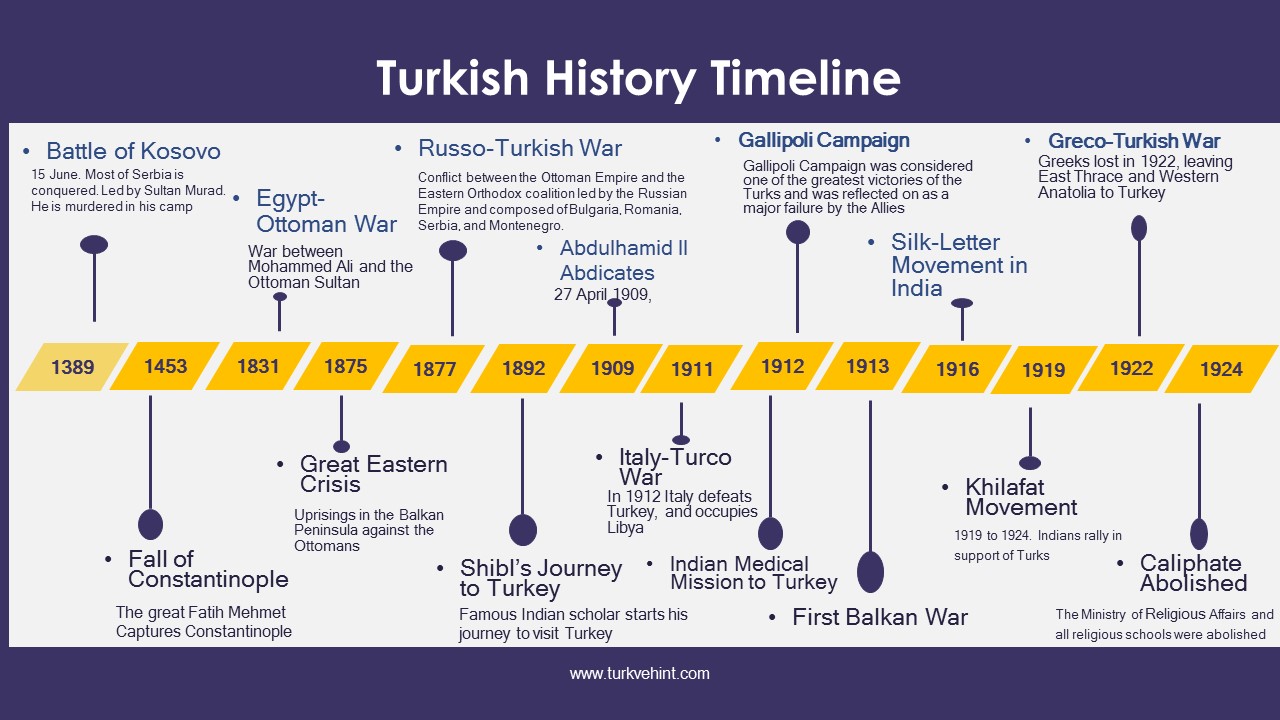 High-Level Turkish History Timeline – Turkiye ve Hindistan